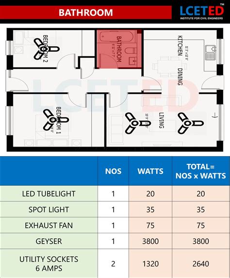 WIRE SIZING AND MCB SELECTION FOR RESIDENTIAL BUILDING Lceted LCETED INSTITUTE FOR CIVIL ENGINEERS