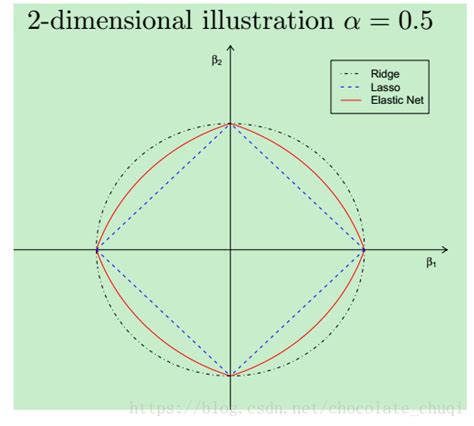 L1、l2回归模型（lasso、ridge、elasticnet）神经网络l1和l2回归分析 Csdn博客