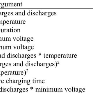 P Values Of Independent Variables Download Scientific Diagram