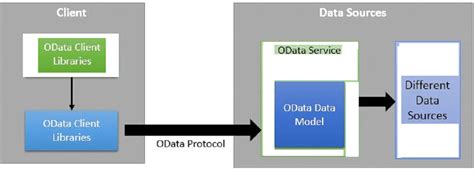 SAP Technical Introduction To OData