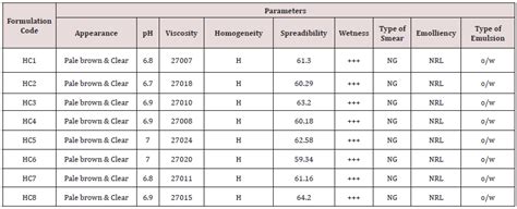 Development And Characterization Of Herbal Formulation Containing Aqueous Extract Of Clitoria