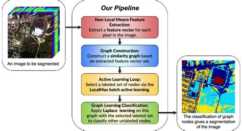 Our Graph Based Active Learning Pipeline For The Image Segmentation Download Scientific Diagram