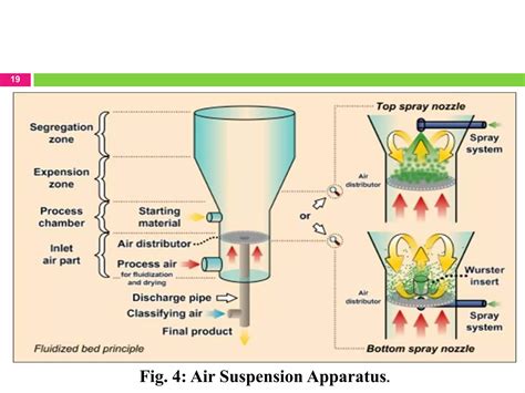 Microencapsulation Techniques And Application Pptx