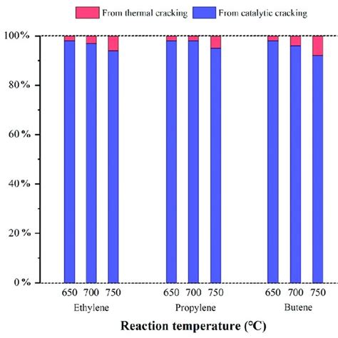 The Thermalcatalytic Cracking Proportion Model For Pentene Cracking