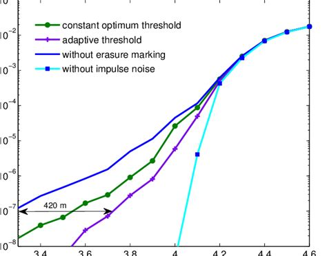 Scenario 1 Ber After Rs Decoding For The Highly Impulsive