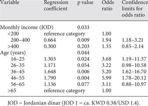stepwise logistic regression modelling for sma download table