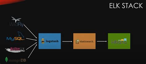 Elk 스택 찍먹하기 Elasticsearch Logstash Kibana 1편 Elasticsearch