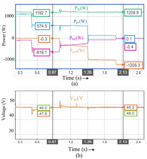 Simulation Results During Mode Transitions In Input Modes A Pv Power