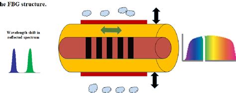 Figure 2 From Design And Analysis Of Prediction Method For Fbg Based