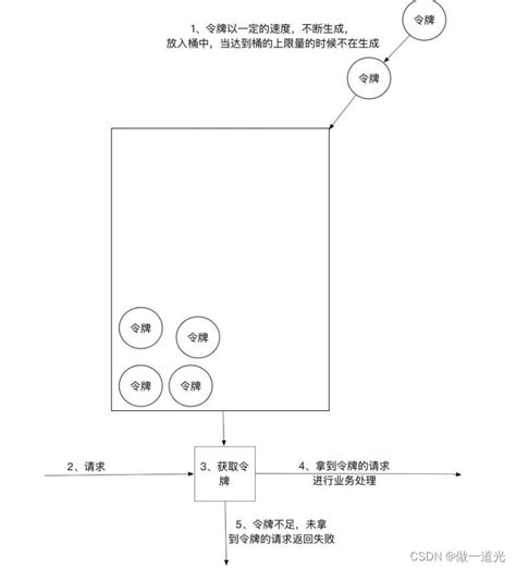 Springcloud Gateway实现限流功能详解spring Cloud Gateway 限流 Csdn博客