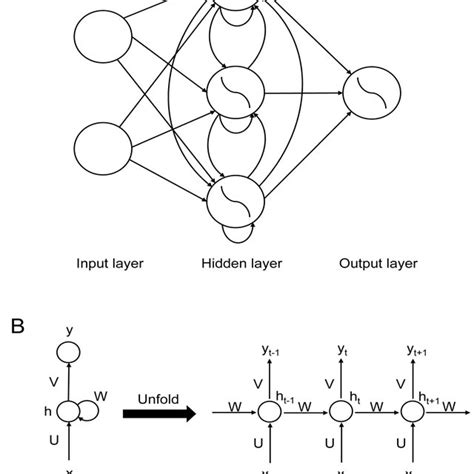 The Recurrent Neural Network Rnn Download Scientific Diagram