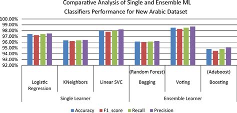 comparative analysis of single and ensemble ml classifiers performance