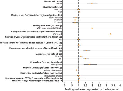 Multilevel Binary Logistic Regression On Feeling Sadnessdepression In
