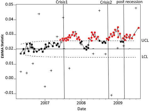 Ewma Charts For Pearsons Residuals From The Zero Inflated Generalized Download Scientific