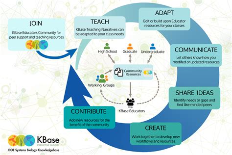 kbase educators kbase