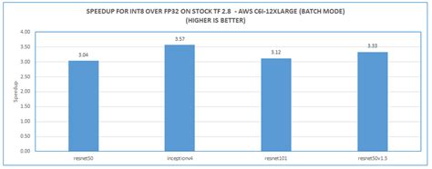 Improve Tensorflow Performance Using Intel Deep Learning