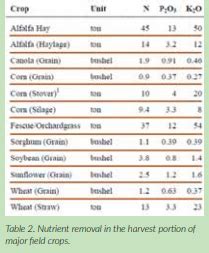 Soil Sampling And Test Interpretation Direct Driller