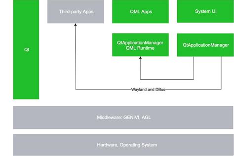 Mike Trahearn On Linkedin The Qt Application Manager