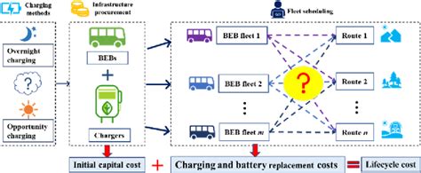 Figure 1 From Lifecycle Cost Optimization For Electric Bus Systems With Different Charging