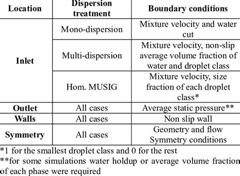 Boundary Conditions Of The Cfd Model Download Table