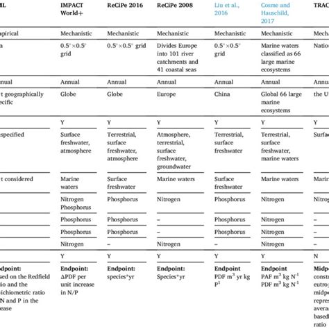 Model Collection And Comparison Of Eutrophication Assessment In Lcia