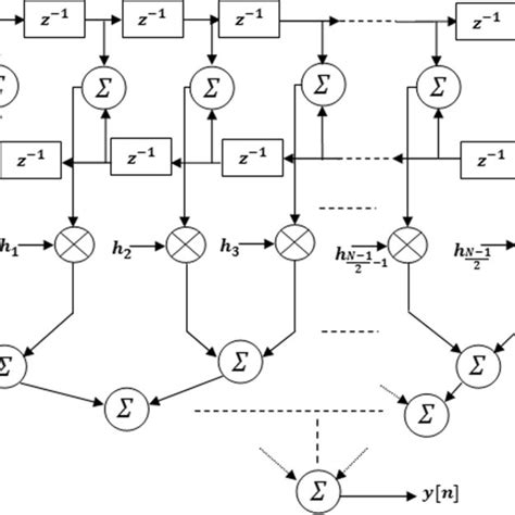 Vlsi Architecture Of Fir Filter With Pipelined Adder Tree Architecture