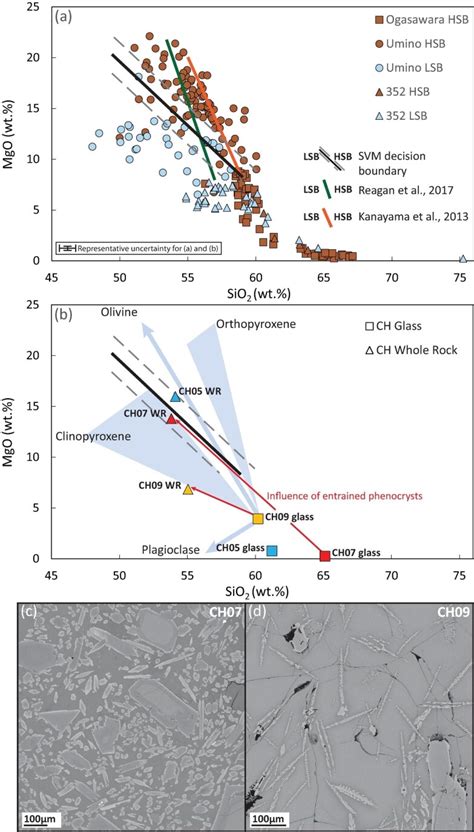 Classification Of Boninite Glasses In The Mgo Sio2 Space A Mgo Download Scientific Diagram