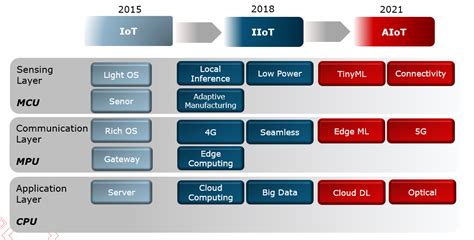 The Storage Technology Revolution In IoT Embedded Computing Design