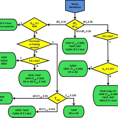 selection scheme of energy efficient technologies for binary download scientific diagram