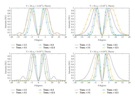Angular Distributions For Various Beam Transverse Sizes At Different Download Scientific