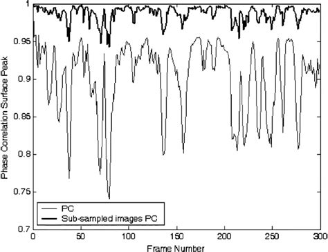 Phase Correlation Surface Peak Values Under Local Motion In The Akiyo Download Scientific