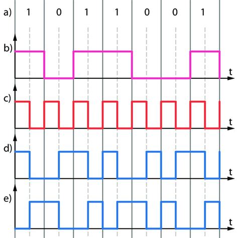 Coding Data With The Manchester Code A Bits Representation Of Download Scientific Diagram