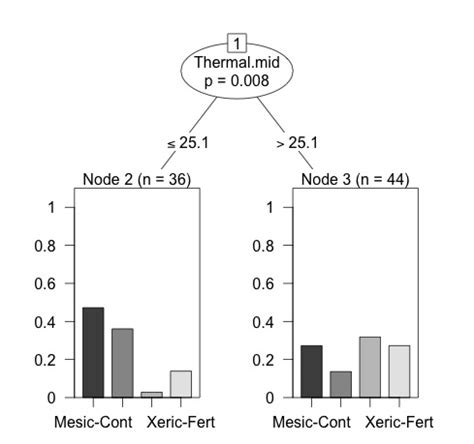 Data Visualization Analyzing CART Type Trees In R Options For Grouping Results Formatting