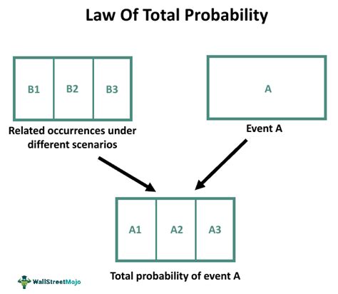 Law Of Total Probability What Is It Formula Example Application