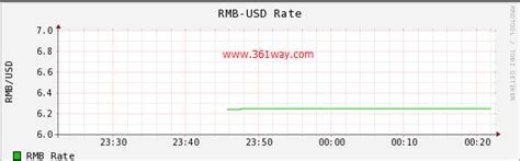 使用rrdtool监控人民币汇率 云原生之路 使用rrdtool监控人民币汇率 云原生之路
