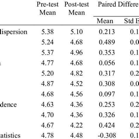Respondents Matched Pairs T Tests Download Scientific Diagram