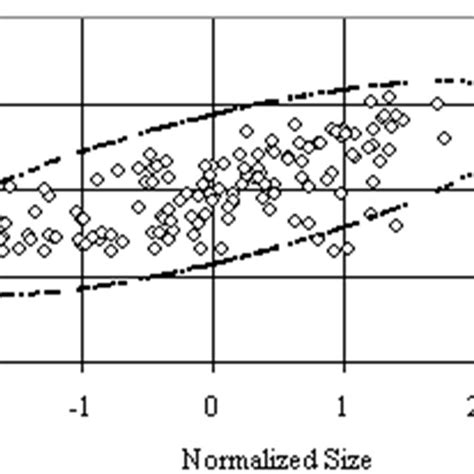 Normalized Data Set For 145 Projects Download Scientific Diagram
