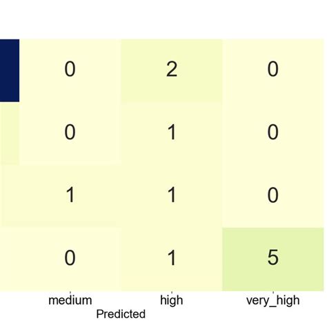 Comparison Among The Neuro Fuzzy Models In Terms Of The Confusion