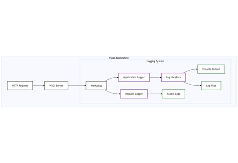 Flask Logging Made Simple For Developers Last9