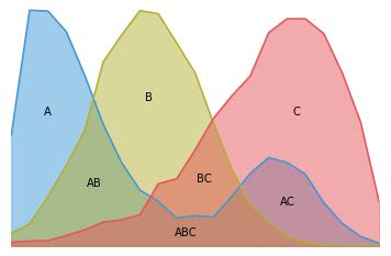 A Complete Guide To Area Charts Tutorial By Chartio