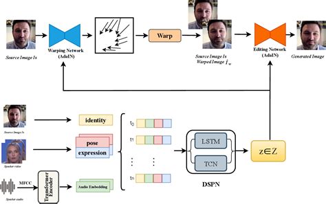 figure 1 from responsive listening head synthesis with 3dmm and dual stream prediction network
