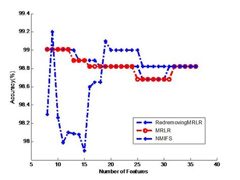 a redundancy removing feature selection algorithm for nominal data [peerj]