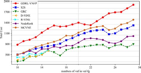 Total Deployment Cost Under Different Sizes Of Vnf Fg Download