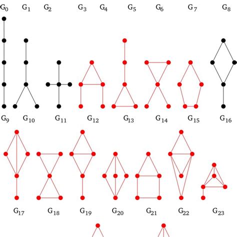 All Undirected Graphlets Build On 2 3 4 And 5 Vertices The Ones In