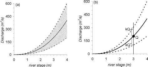 Figure 1 From Influence Of Rating Curve Uncertainty On Daily Rainfall