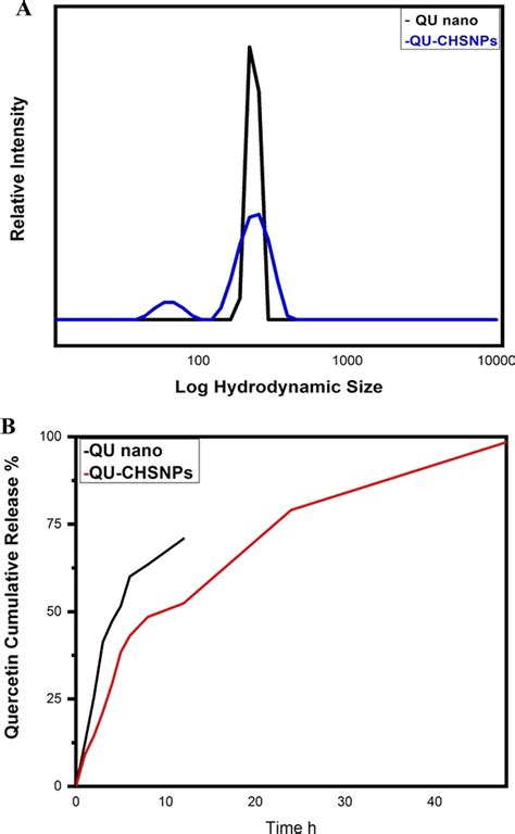 A Qu Nano And Qu Chsnp Hydrodynamic Size And Size Distribution The Download Scientific Diagram