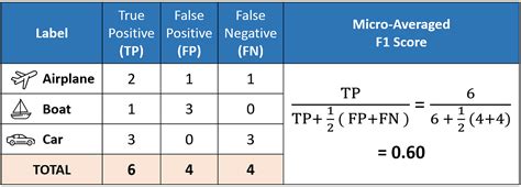 Understanding Micro Macro And Weighted Averages For Scikit Learn