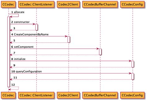 Android Codec2框架分析 Bill聪的博客 Bills Blog