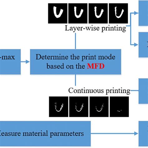 The Optimized Control Scheme For Continuous And Layer Wise Dlp 3d