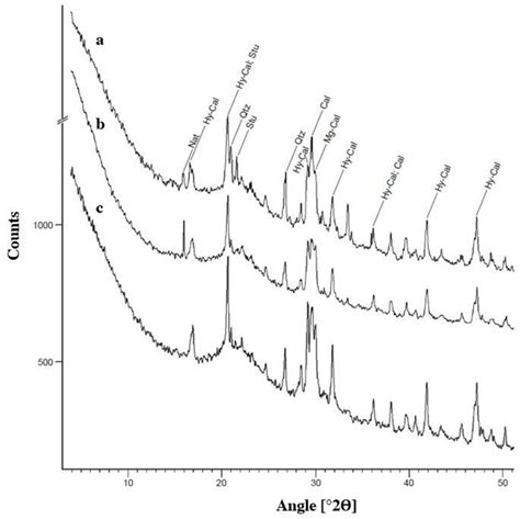 X Ray Diffraction Patterns Of A Suspended Solid Sample After Ad Of The